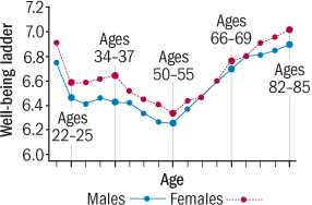 In the journals: More happiness, less worry after age 50, study finds ...